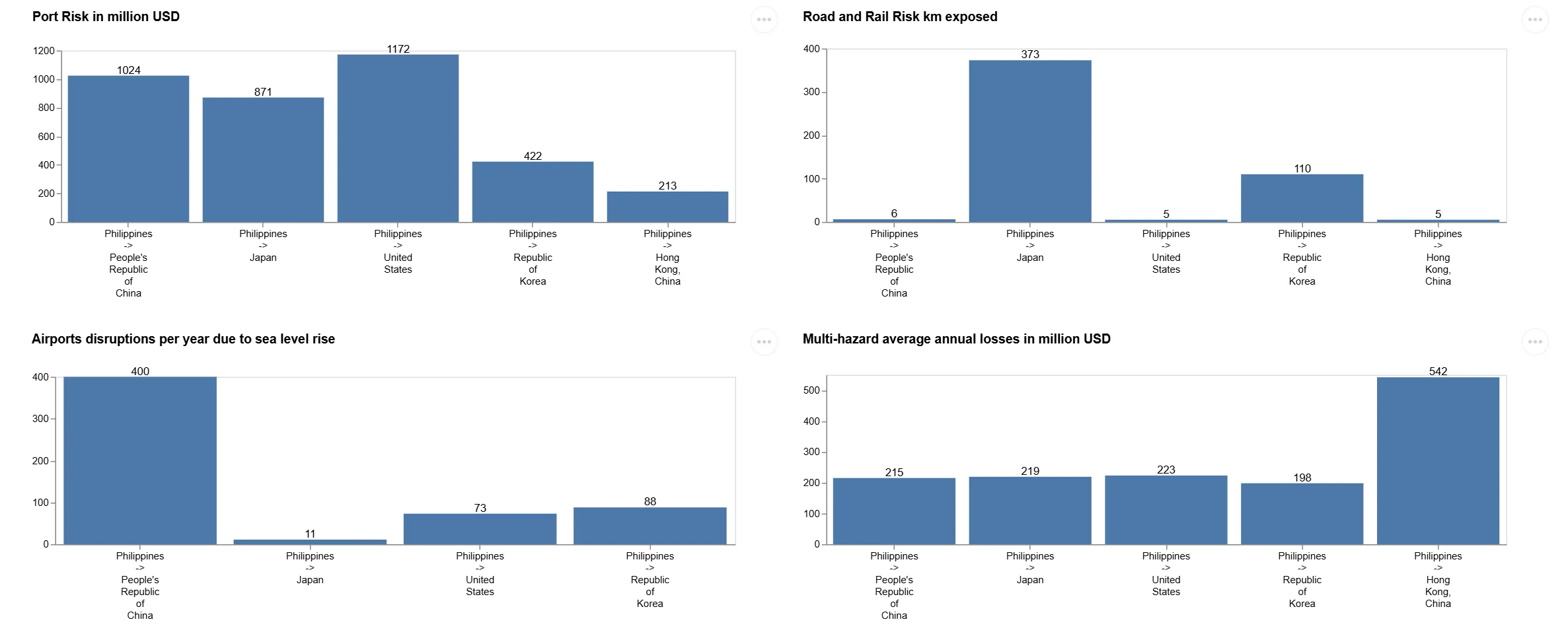 Beyond Borders: Mapping Trade Flows and Multi-Hazard Risks to Transport ...